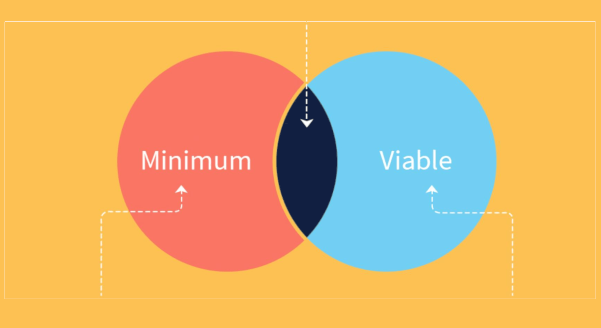 How To Build A Successful SaaS MVP in 2023 | Strivemindz